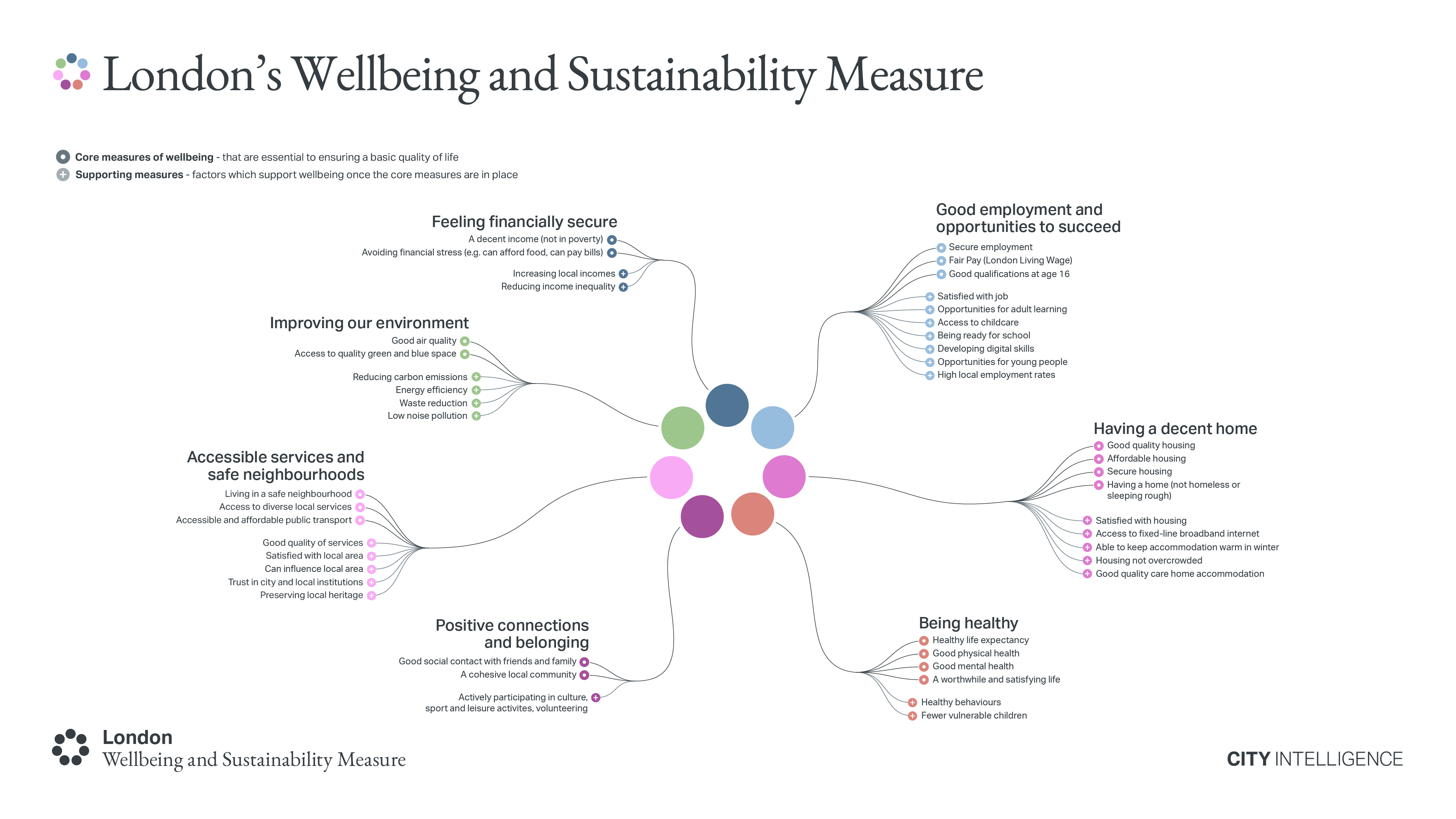 London Wellbeing and Sustainability Measure – London Datastore